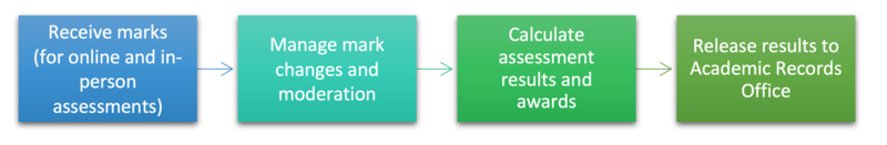 Marks Management phase II | IT Services Programmes and Projects